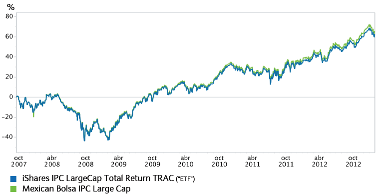 ¿Qué ETFs replican el IPC? | Rankia