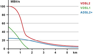 ¿Qué es VDSL y VDSL2? Diferencias con ADSL, ADSL2 y ADSL2+ | Rankia