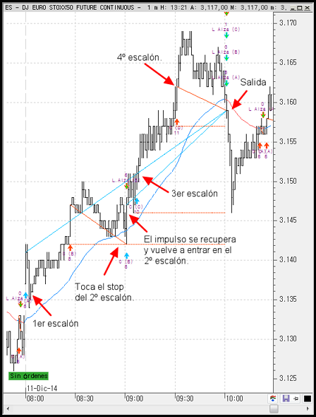 Diseñar un sistema escalonado | Rankia