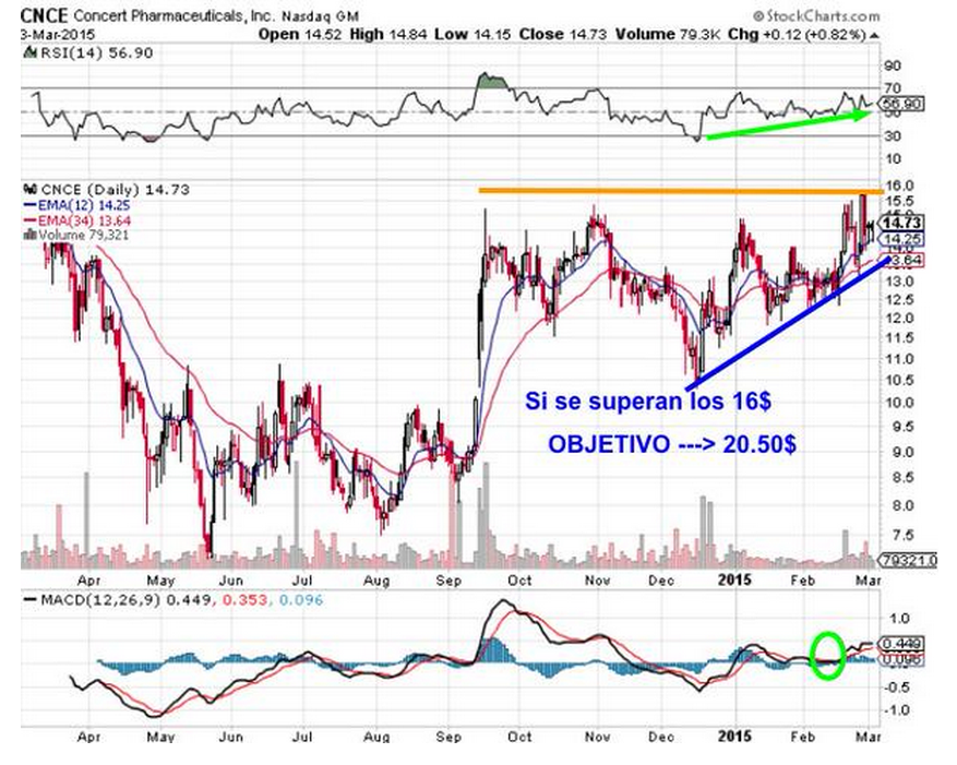 CNCE - Concert Pharmaceutical | Rankia