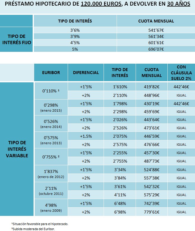 Hipoteca A Tipo Variable De Unicaja Prestamos Del Bbva Uruguay