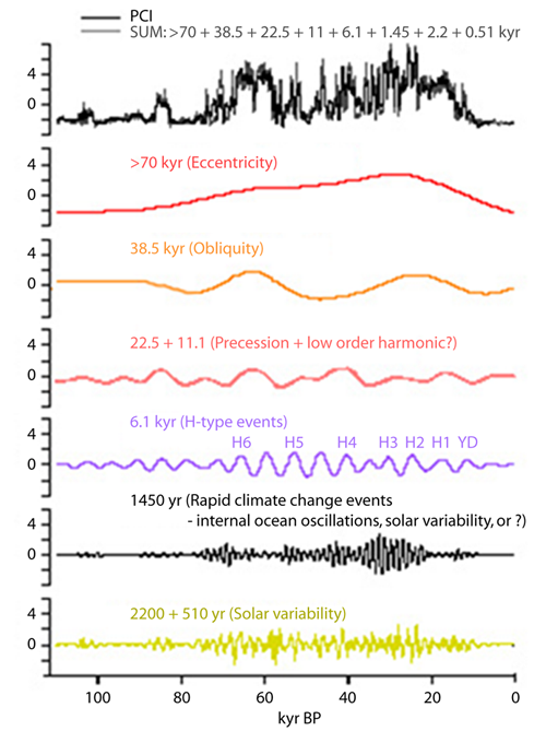 Los ciclos Dansgaard-Oeschger | Rankia