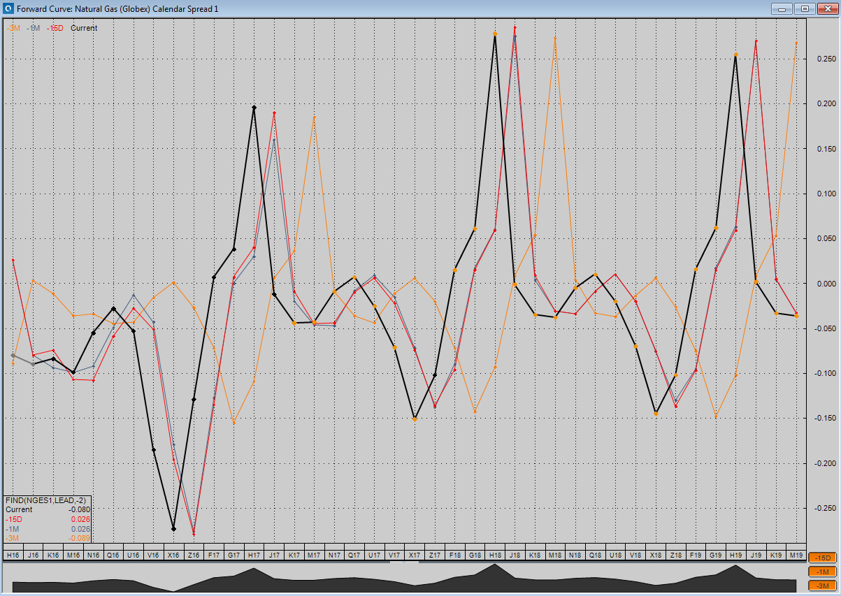 Stocks de Nat Gas y la forward curve | Rankia