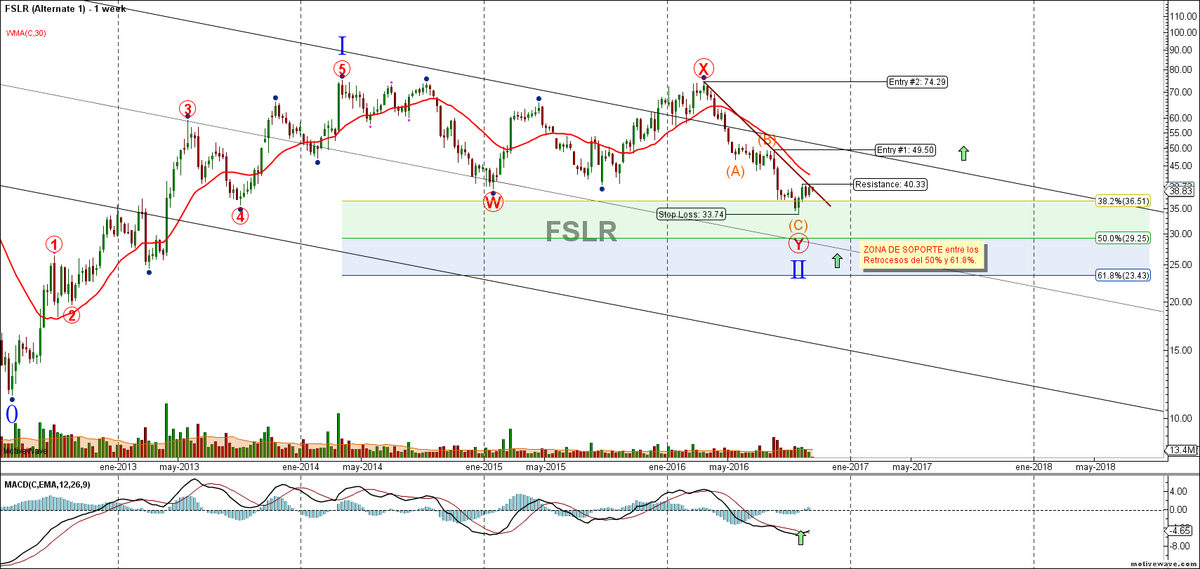 FSLR - First Solar Inc. [Valor a seguir para los próximos años] | Rankia
