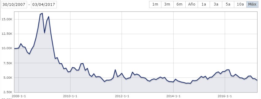Mejores ETFs Inversos - Rankia