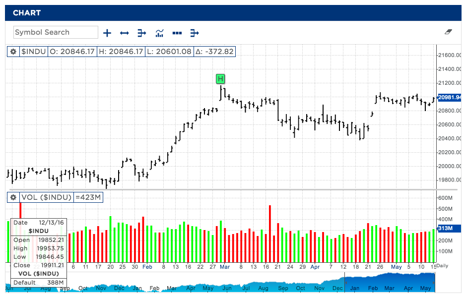 Qu Es El ndice Dow Jones Rankia Qu Es El ndice Dow Jones Rankia