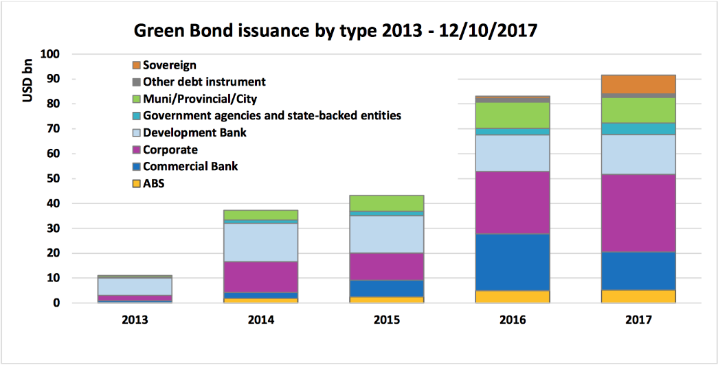 Bonos verdes, una nueva manera de invertir con responsabilidad social y ...