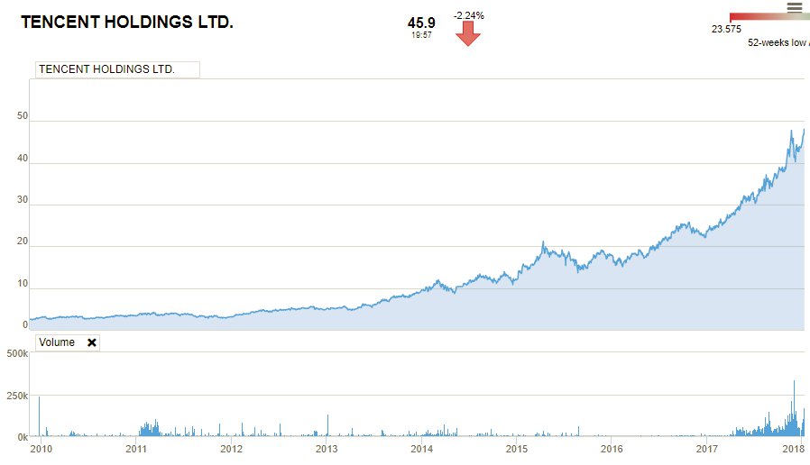 Tencent Holdings Ltd: Una pequeña empresa que vale 570.000 millones de ...