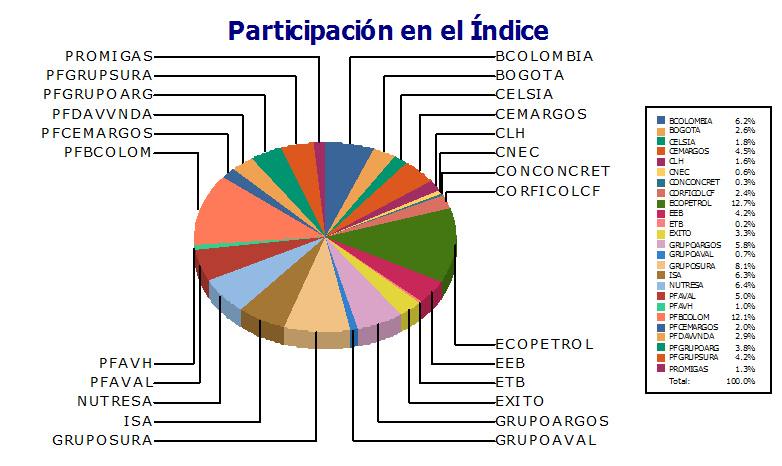 ¿Qué es el COLCAP? - Rankia