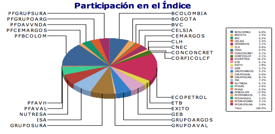 ¿Qué es el COLCAP? - Rankia