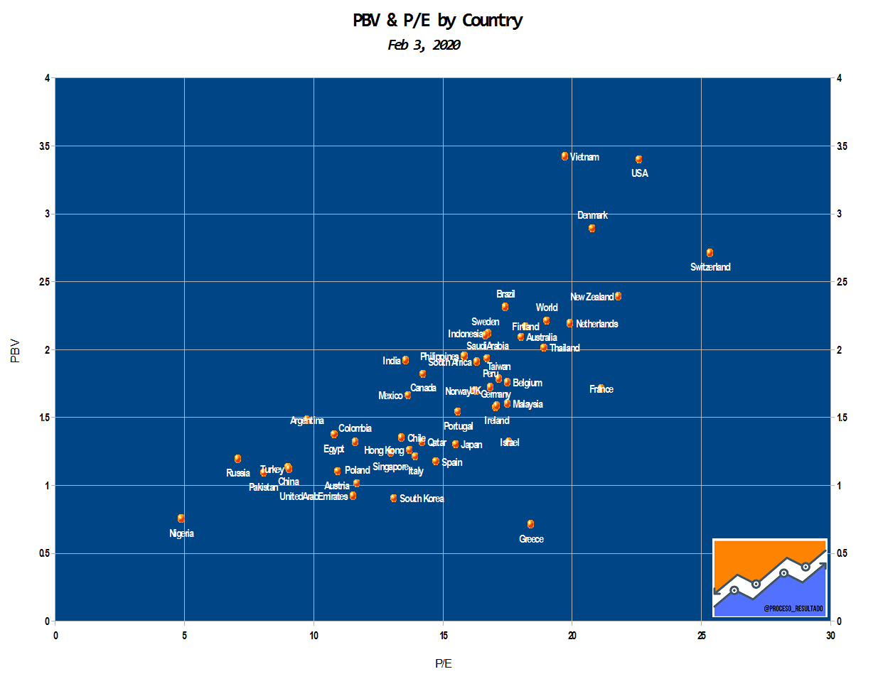 Utilizando ETFs para valuar y evaluar Países, Regiones y Sectores | Rankia