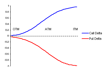 12.- MERCADO DE OPCIONES: DELTA. Un porcentaje de probabilidades ...