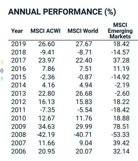 ¿Cómo indexarse al mundo? MSCI World vs MSCI ACWI - Rankia