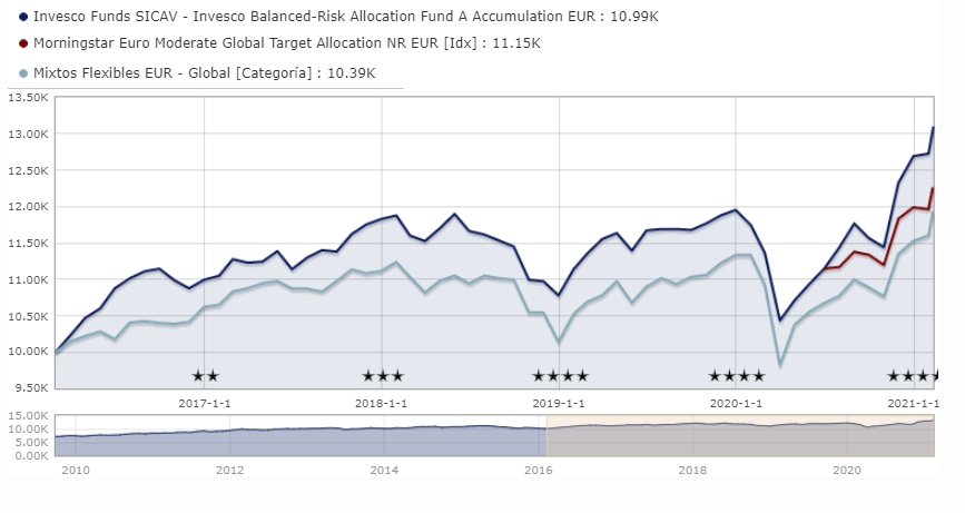Analizando a Invesco: qué es y cuáles son sus mejores fondos - Rankia