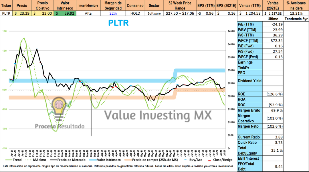 PLTR: Valuación, Tendencia y Análisis | Rankia