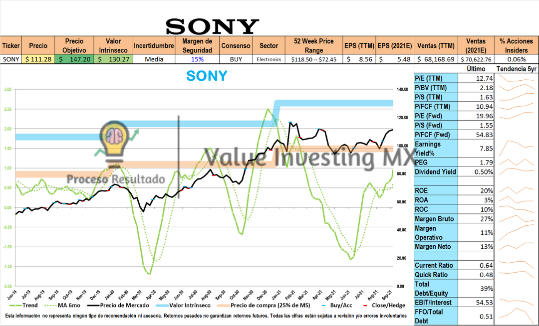 SONY: Análisis, Valuación, Moat y Tendencia | Rankia