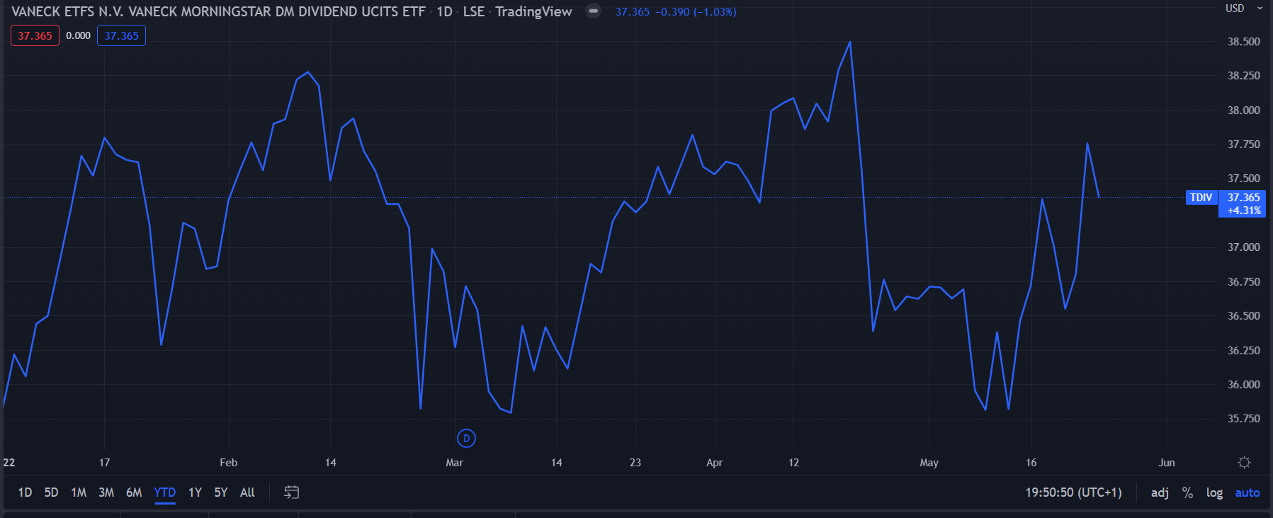 Mejores ETFs para 2022 en México - Rankia