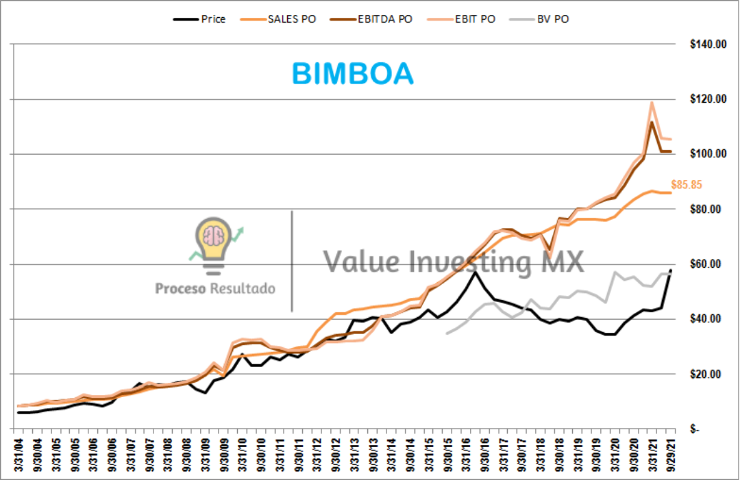 La Predictibilidad de los Múltiplos | Rankia