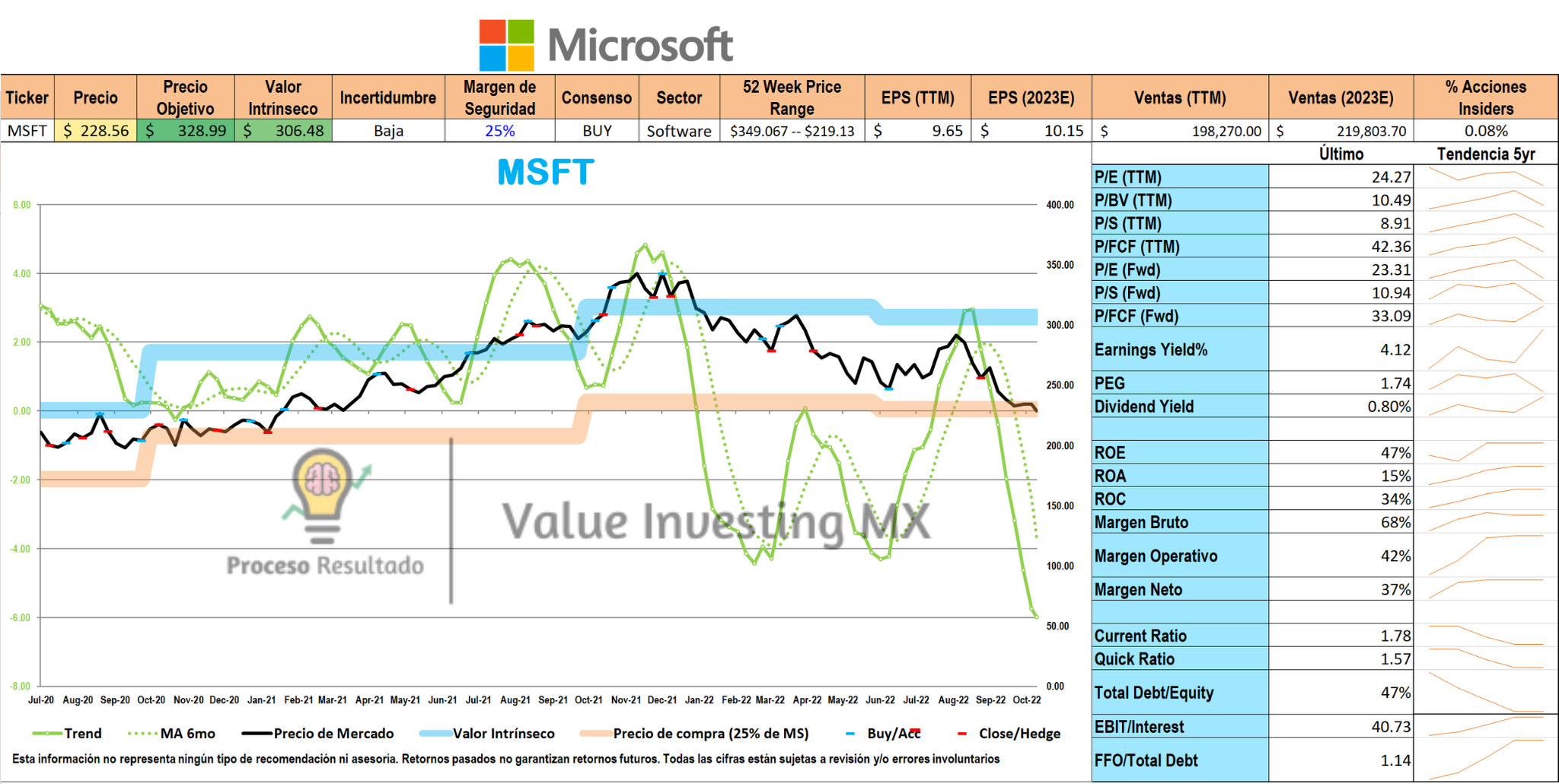 MSFT: Análisis Rápido, Valuación, Moat, Tendencia y Momentum | Rankia
