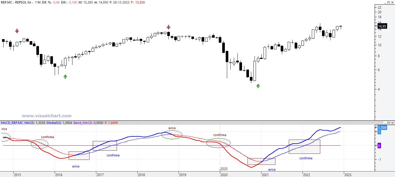 ¿Cómo se puede utilizar el MACD en nuestra operativa? | Rankia