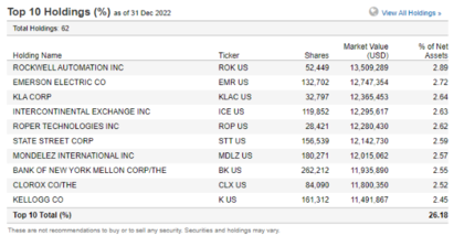 Análisis MOAT VanEck Morningstar Wide Moat ETF - Rankia