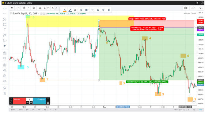 Estrategia de scalping en gráficos de 1 minuto: Smart Money concepts | Rankia