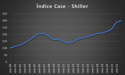 Índice Case-Shiller ¿Qué es? Definición | Rankia
