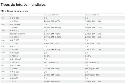 Interactive Brokers: Cuenta remunerada al 4,83% | Rankia
