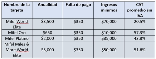 Mejores tarjetas de crédito Mifel | Rankia