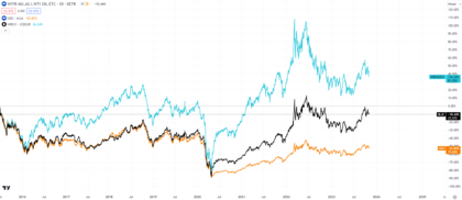 Mejores ETFs de Petróleo | Rankia