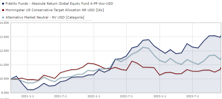 Fidelity Funds Absolute Return Global Equity | Rankia