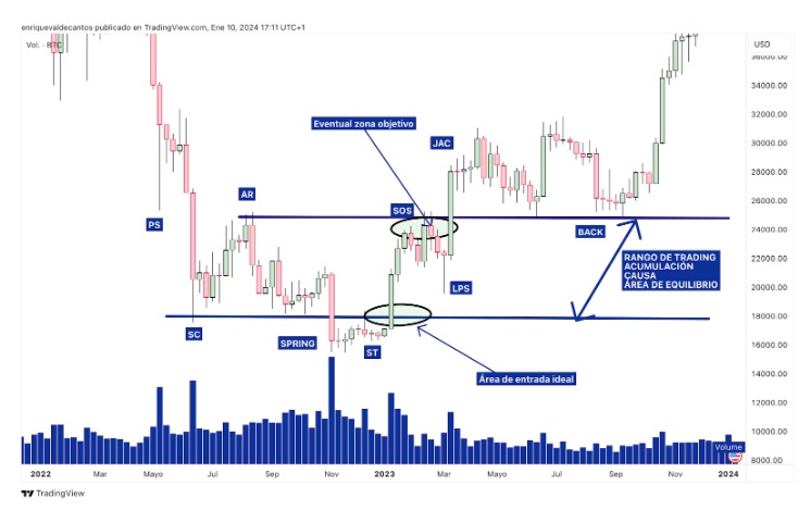Teoria de Wyckoff: Análise técnica e sucesso no mercado