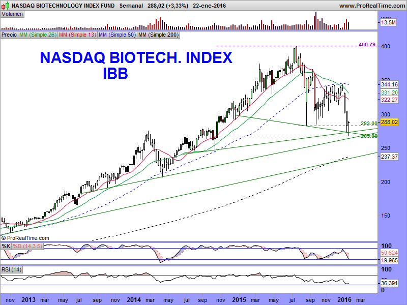 Nasdaq Biotech: que es y cómo invertir en el | Rankia