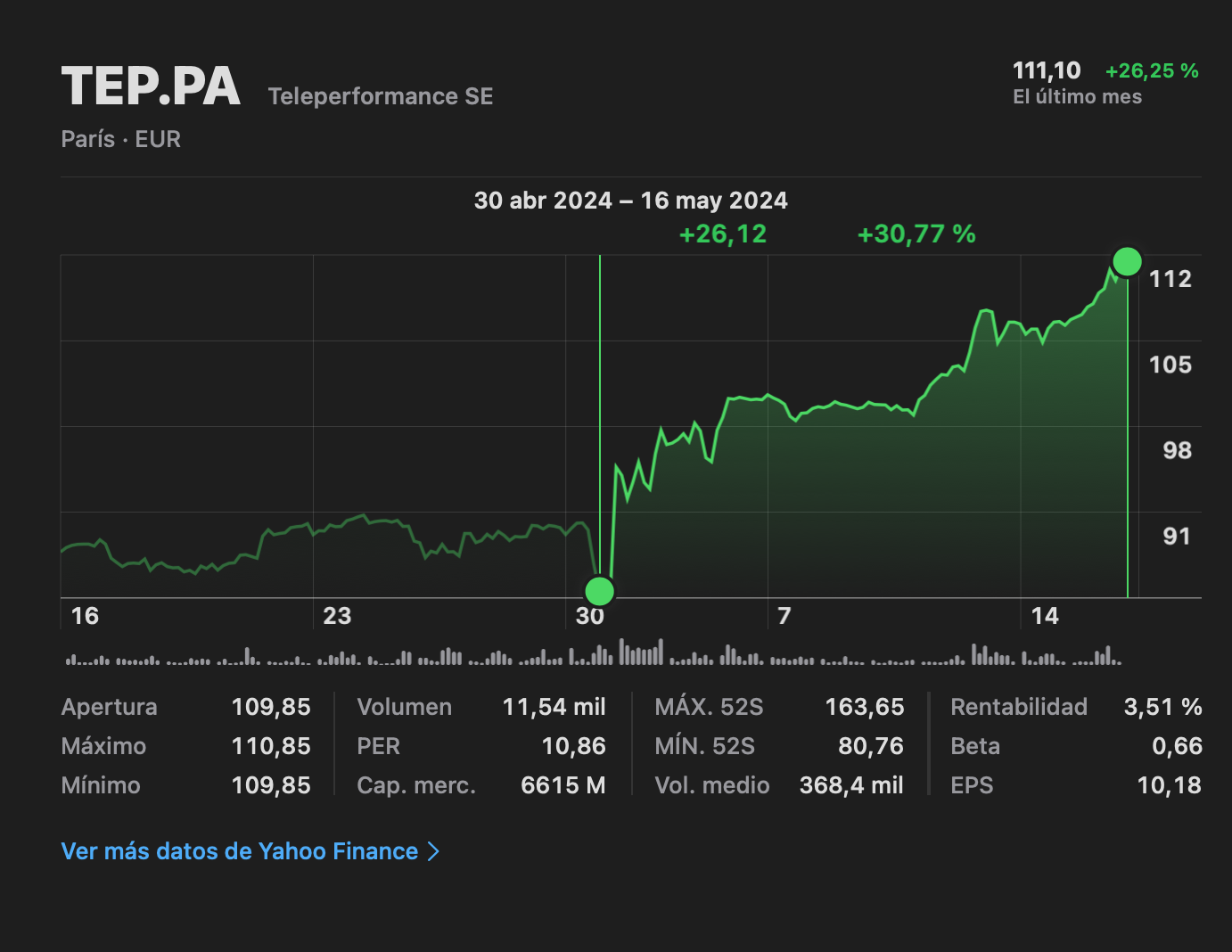 Invirtiendo en Teleperformance. Mi visión de la IA. | Rankia