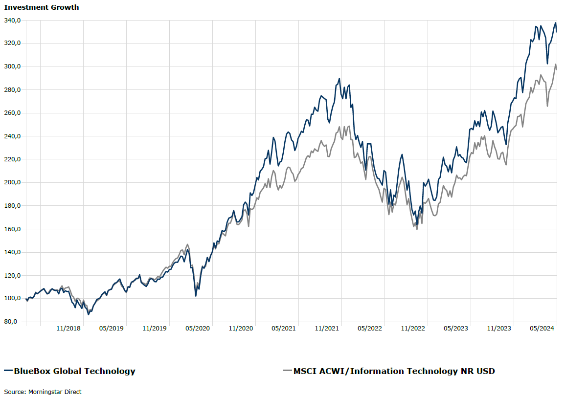 Bluebox Global Technology: El corazón de la tecnología. | Rankia
