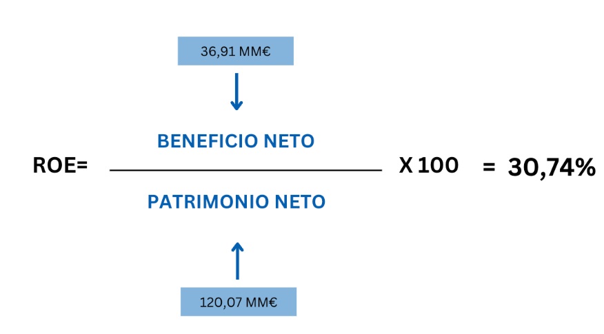 Cálculo del Retorno sobre el Capital (ROE) y qué significa | Rankia