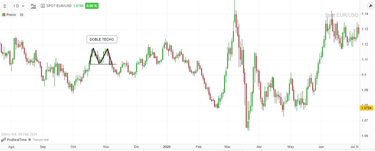 Patrones de cambio de tendencia: Figuras clave para el análisis | Rankia