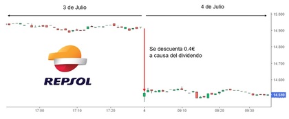 ¿Cómo afectan los dividendos al valor de las acciones? | Rankia