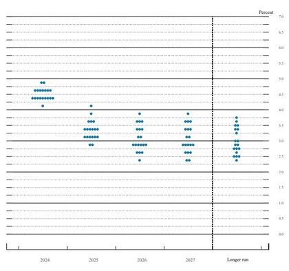 Próxima reunión de la FED: recorta los tipos en 50 pbs y anuncia el ...