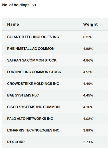 Mejores ETFs de Defensa | Rankia