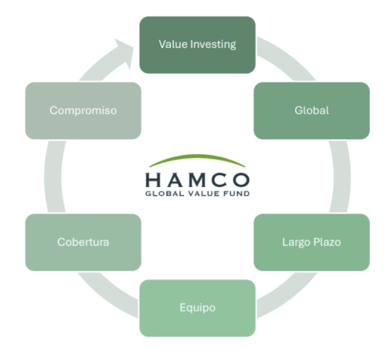 HAMCO Global Value Fund: análisis completo del fondo | Rankia