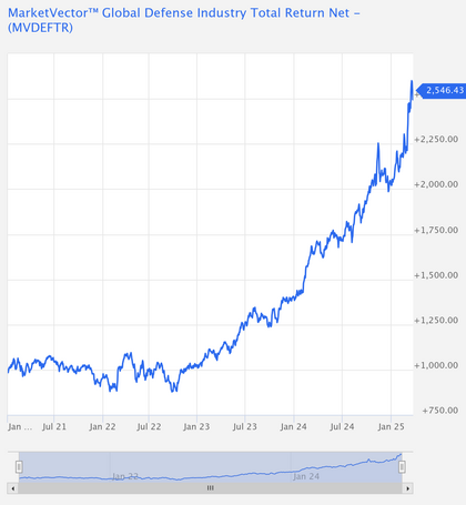 Mejores ETFs de Defensa | Rankia