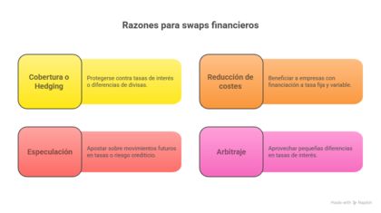 Swaps en finanzas: todo lo que debes saber | Rankia